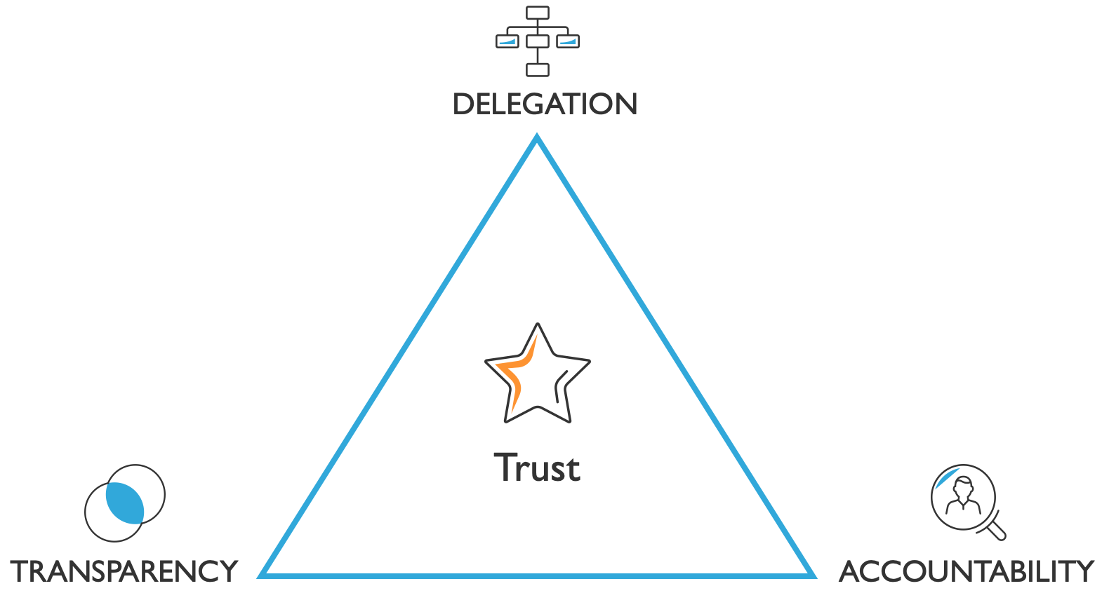 How Innovators Build Trust And Make Fast Decisions That Spread Like ...