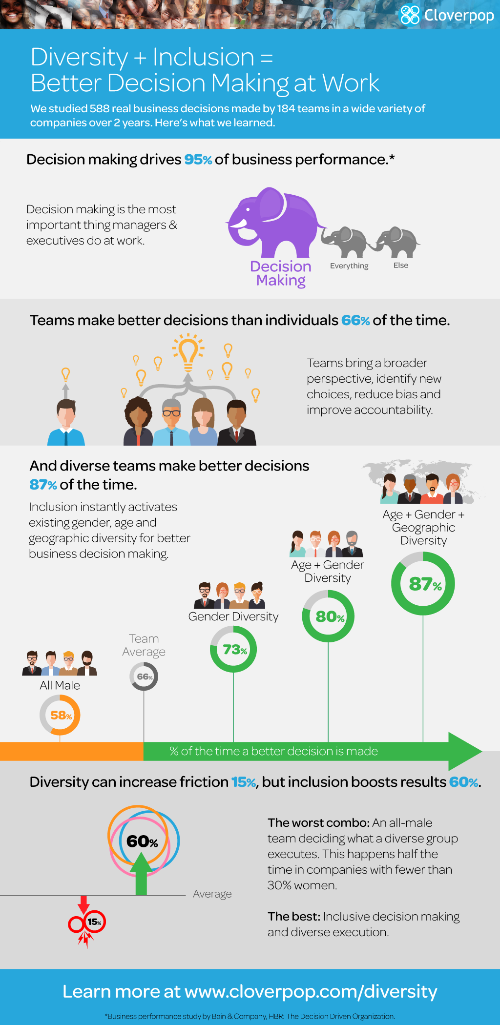 Infographic: Diversity + Inclusion = Better Decision Making At Work